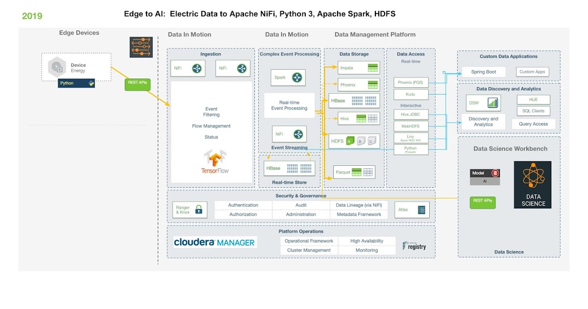 Data In Motion: Real-Time Energy Monitoring With Apache NiFi