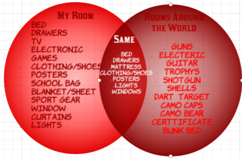 Faitele : Venn Diagram - Around the World Rooms
