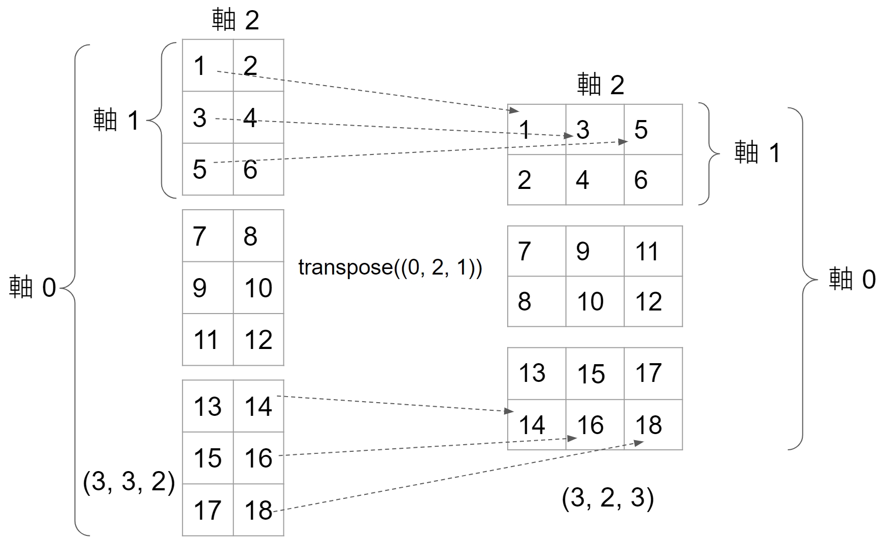 小狐狸事務所: Python 學習筆記 : Numpy 測試 (二) : 陣列的屬性與方法