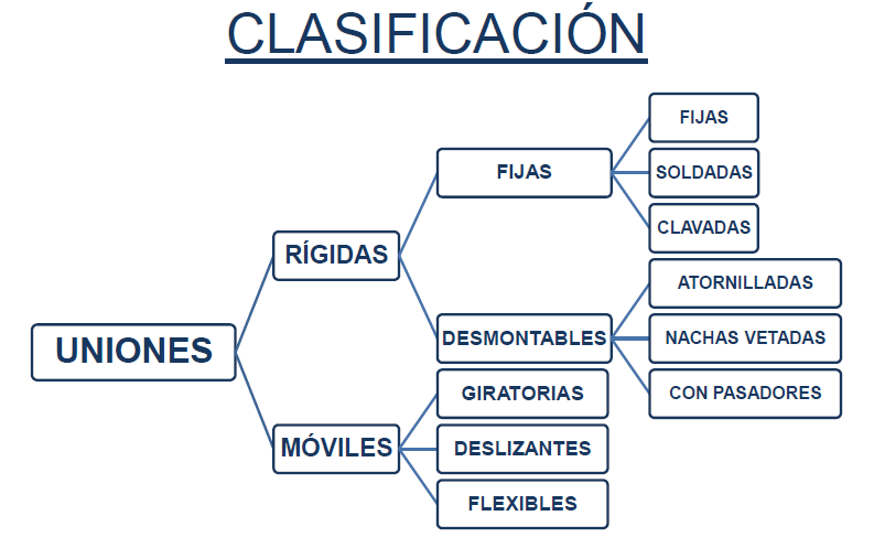 El Maquinante: TIPOS DE UNIONES MECANICAS