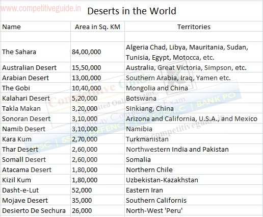 List of Deserts in the World