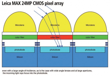 Image Sensors World: CMOSIS Sensor in "Leica M" Rangefinder