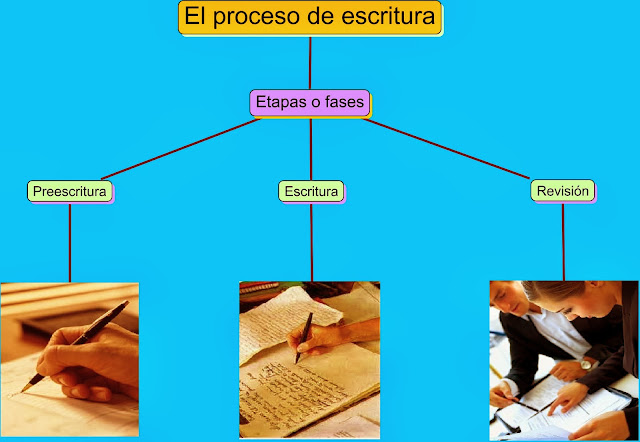 Etapas del proceso de la Escritura | Materiales del Maestro
