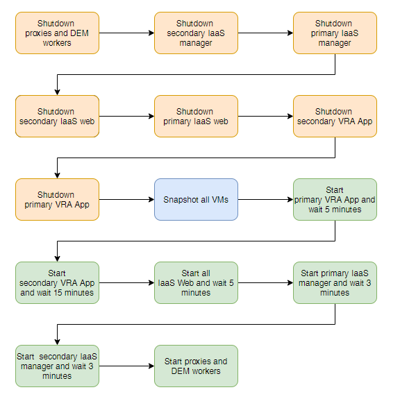 Sysadmin Stories: Distributed vRealize Automation 7.x Orchestrated ...