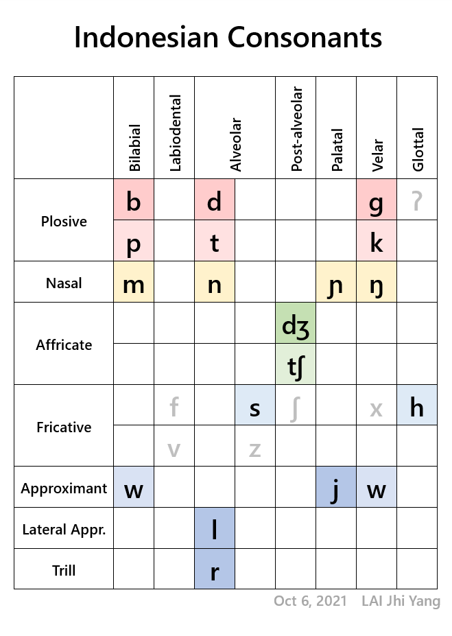 International Phonetic Alphabet, IPA‧ Voice Onset Time, VOT‧ and Simple ...