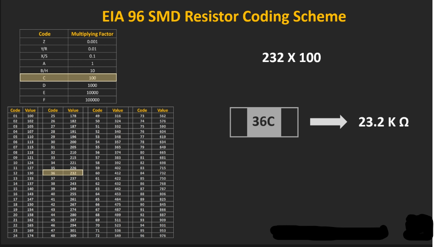 SMD Register coding