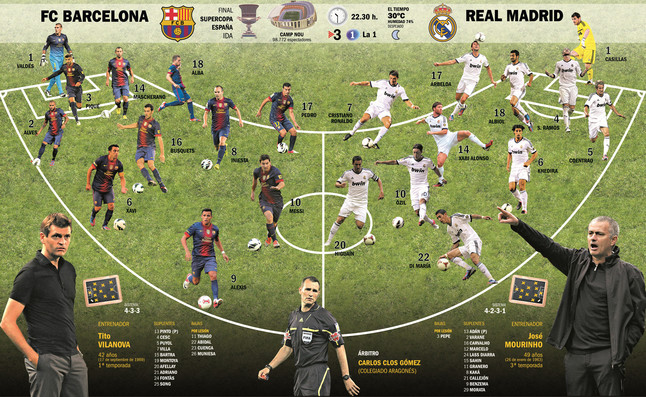 Spanish Football | Soccer | Sports Blog