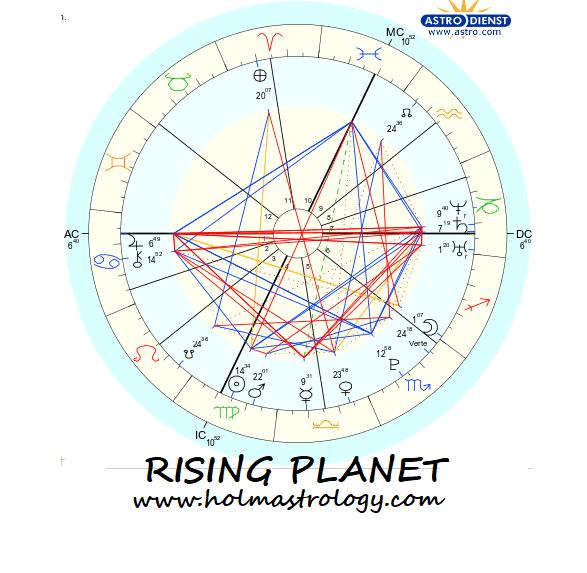 Holm Astrology: RISING PLANET IN ASTROLOGY