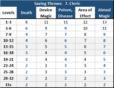 About Bruce Heard and New Stories: D&D BECMI Alternate Saving Throws Pt. II