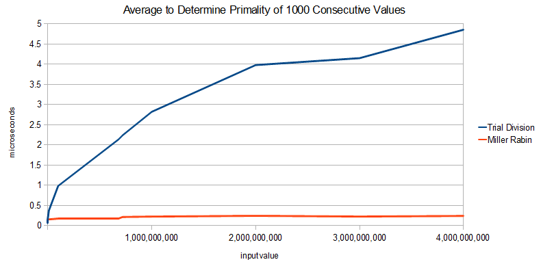 Here's the Codez: Deterministic Miller-Rabin Primality Test in C#