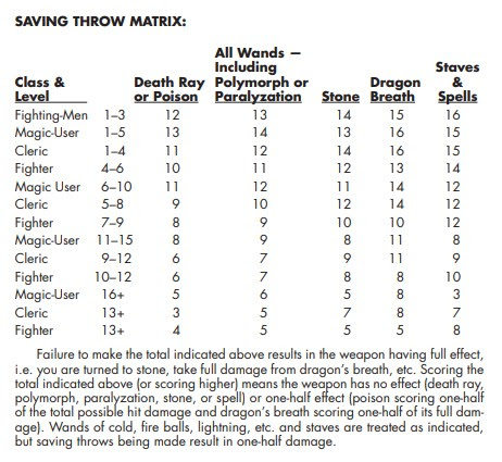 GROGNARDIA: Saving Throws