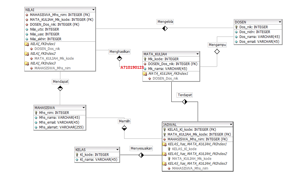 RANCANGAN DATABASE PERKULIAHAN