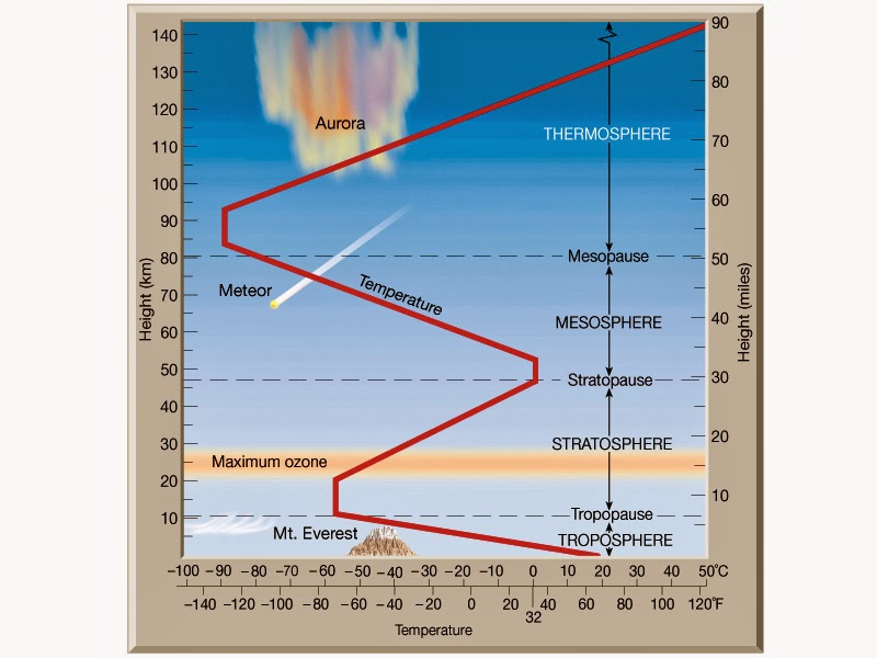 Mrs. Remis' Earth Science Blog - 6th grade: ATMOSPHERE LAYERS #4