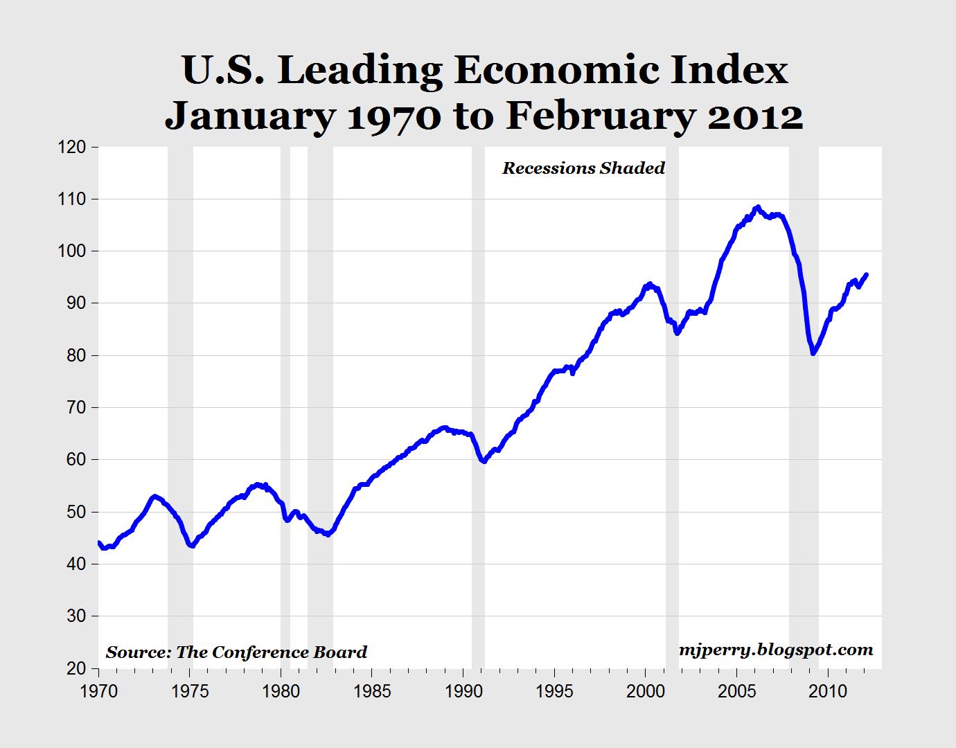 CARPE DIEM: Leading Economic Index Improves in February