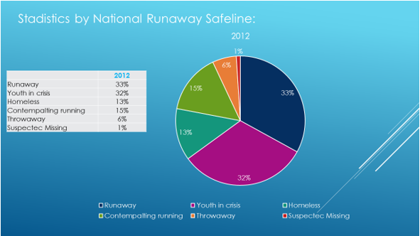 "The life outside home: Runaways and Throwaways perspectives": ONG´s ...