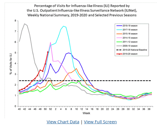 Avian Flu Diary: CDC FluView: Influenza Still Increasing In Epi Week 51