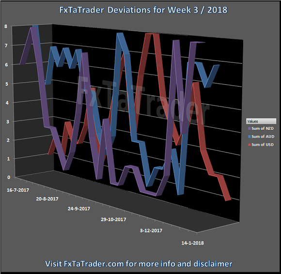 Forex Strength and Comparison Week 3 / 2018: FXTA - Forexsites