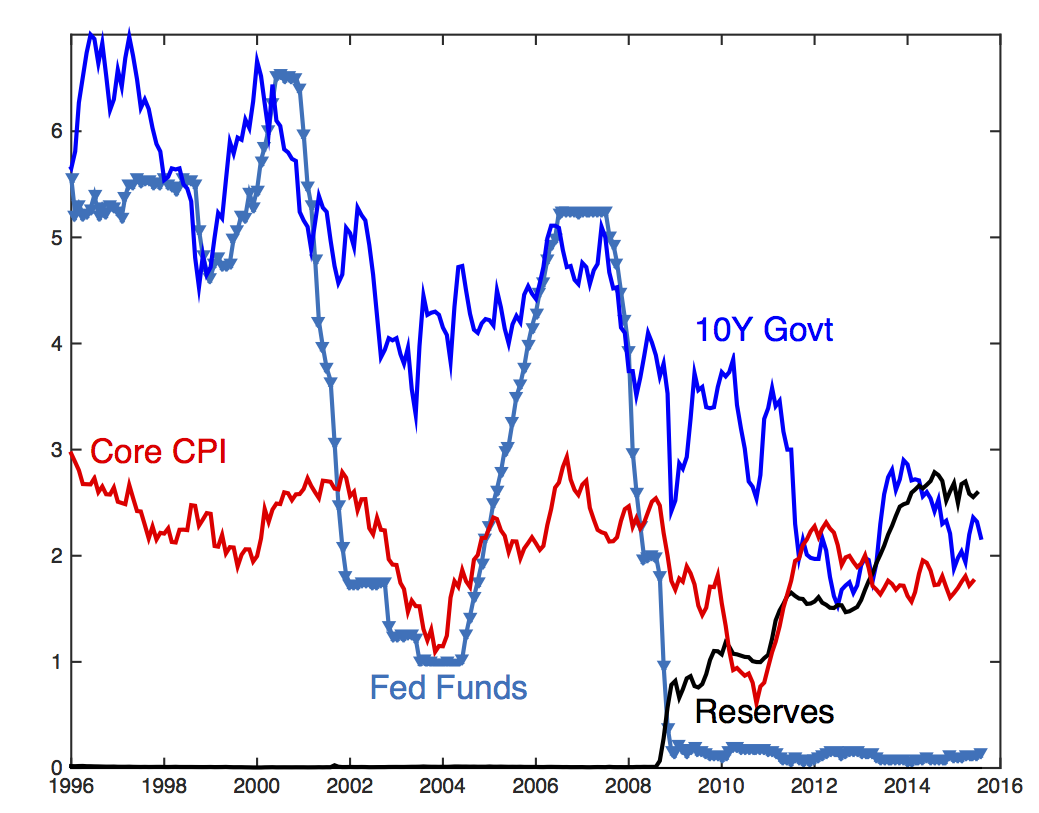 Historical chart fed funds rates recessions - lasopaperu