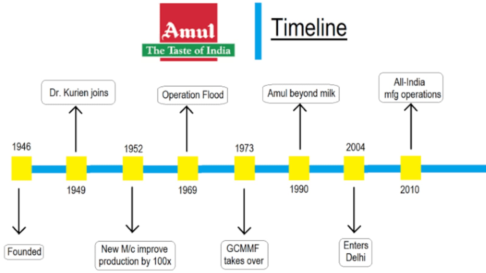 The Story of Amul