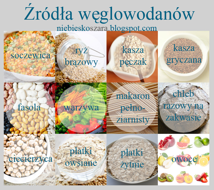 201. Źródła węglowodanów- infografika. - FITlovin - fitblog o ...