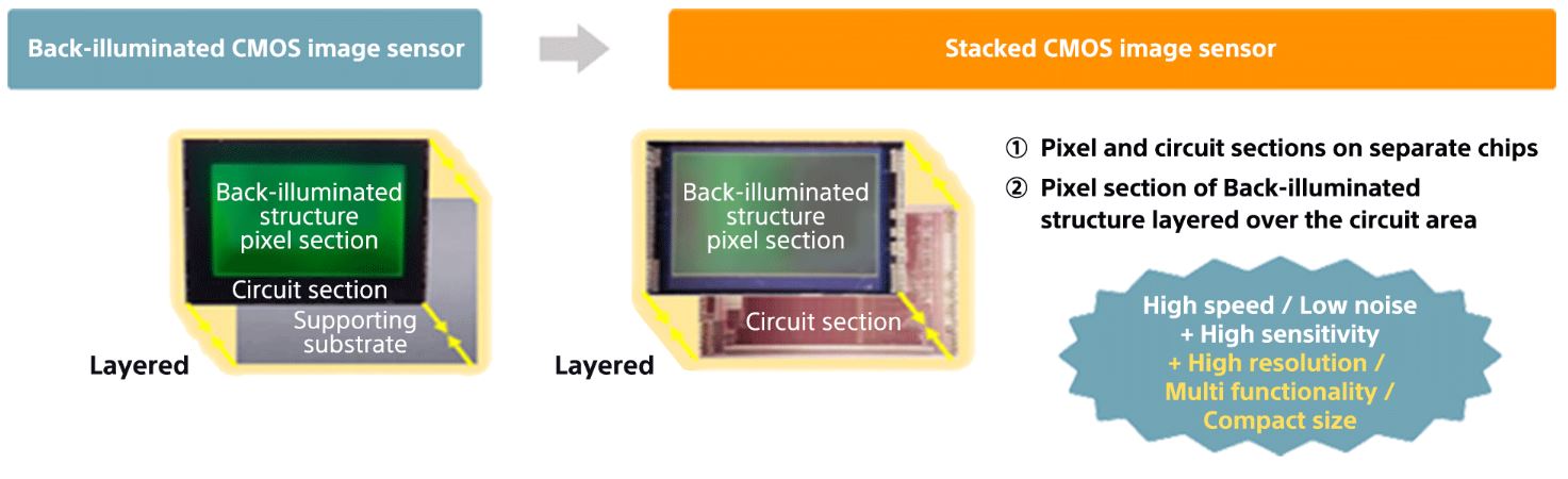 Image Sensors World: Sony Image Sensor Business Re-Org