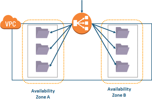 AWS ELB (Elastic Load Balancer) | Online Networks Solution