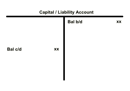 Accounting: Accounts Classification