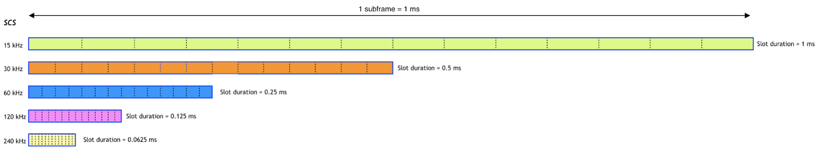 How LTE Stuff Works?: 5G NR: Time Domain – Slots and Slot Formats
