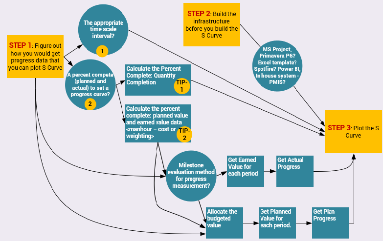 Toolbox4Planning: How To Build A Progress S Curve That Will Make You An ...