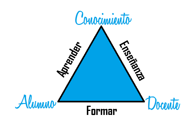 La tríada didáctica