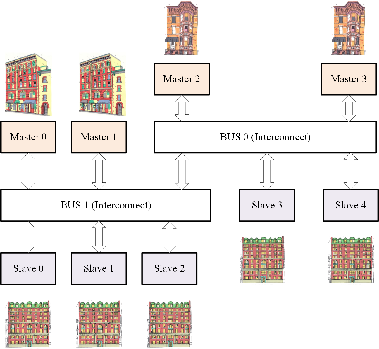 [BUS][Bài 1] Tổng quan về giao thức AMBA - AXI ~ VLSI TECHNOLOGY
