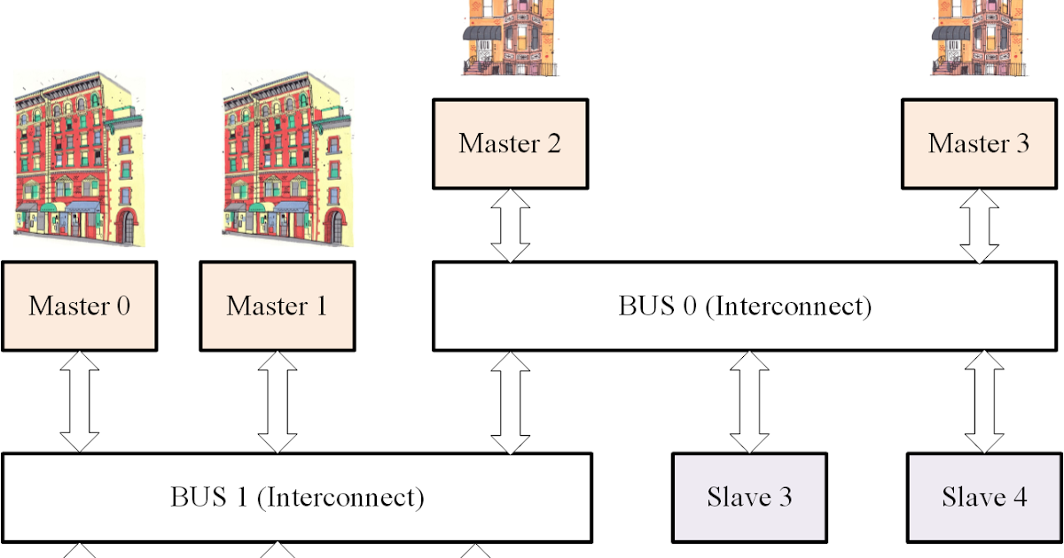 [BUS][Bài 1] Tổng quan về giao thức AMBA - AXI ~ VLSI TECHNOLOGY