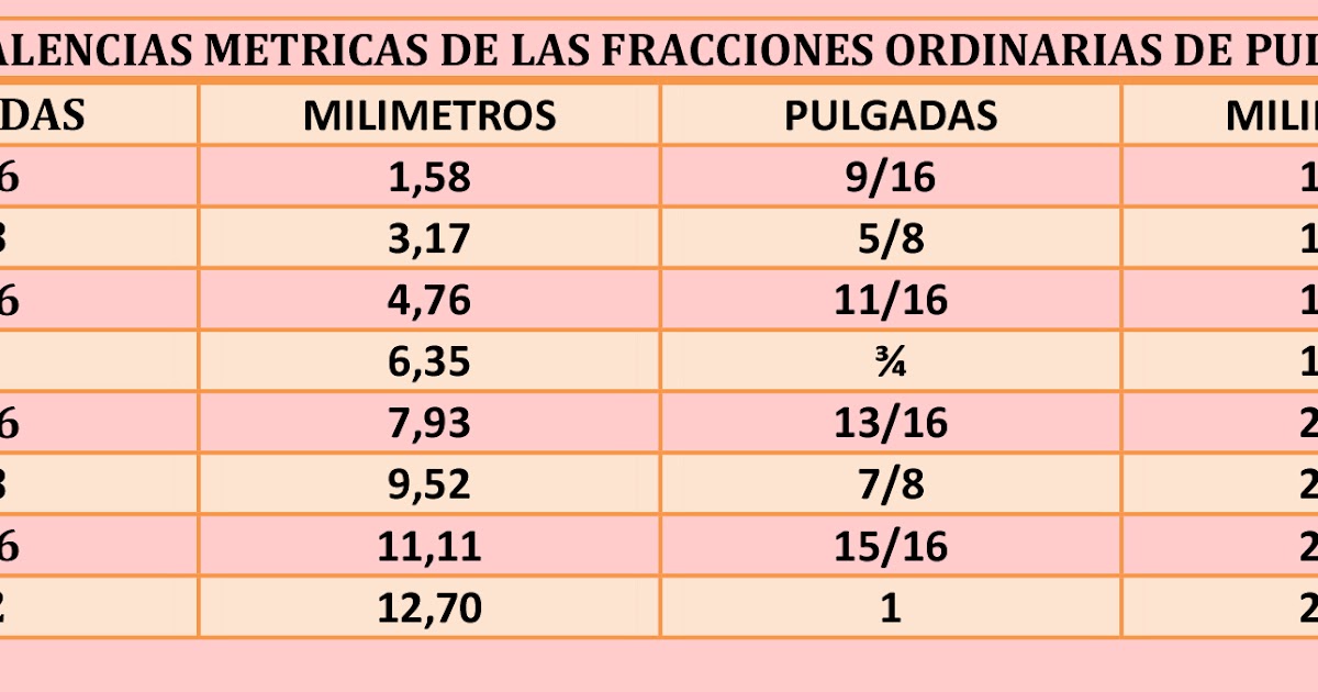 Vzd l vat Vyplivnout Pochodn Tabla De Equivalencias De Pulgadas A