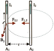 PHYSIC LESSONS: ΜΑΓΝΗΤΙΚΗ ΔΥΝΑΜΗ ΜΕΤΑΞΥ ΔΥΟ ΠΑΡΑΛΛΗΛΩΝ ΡΕΥΜΑΤΟΦΟΡΩΝ ΑΓΩΓΩΝ