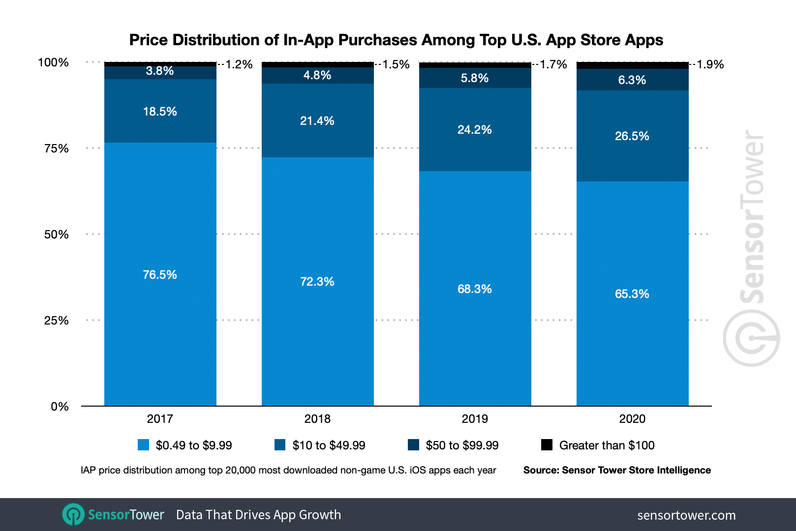 iOS Sees a 30 Percent Increase in Average 'In-App Purchases' Price ...