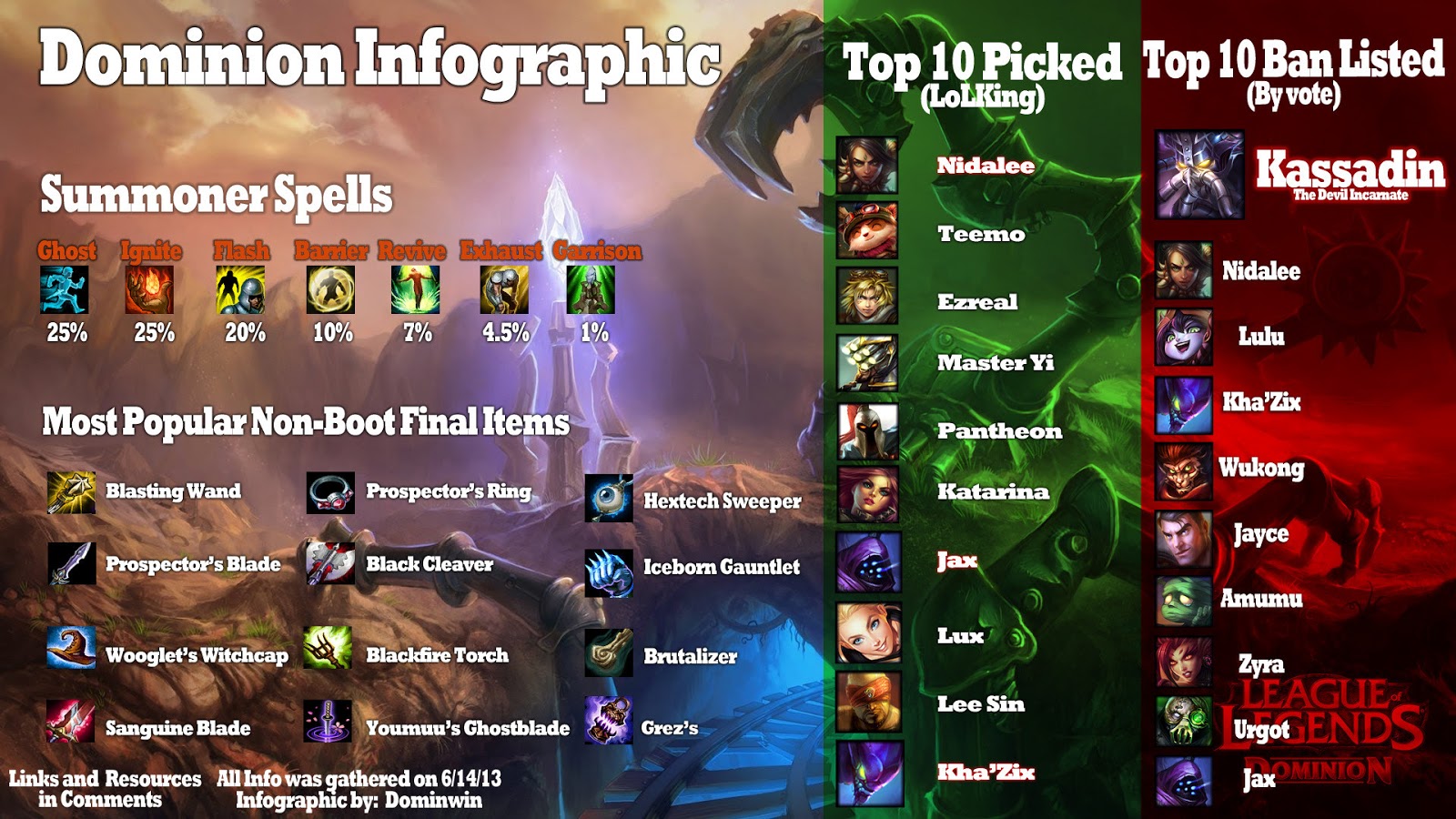 Dominion infographic - champions, items and summoner spells - League of ...