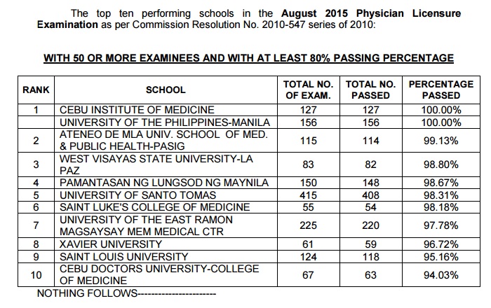Top Performing Schools, Performance of Schools Physician board exam ...