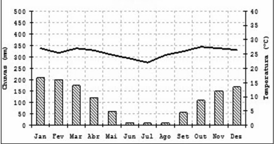 (IFMT 2020) Os climogramas são gráficos que representam, em linhas ...