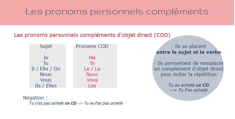 Notre coin de français: Le complément d'objet direct - COD