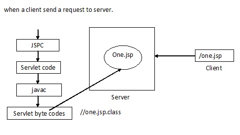 What is jsp and Differnece between Servlets and Jsp? - Java Passion
