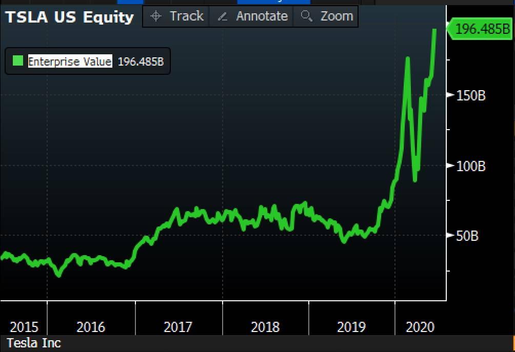 Credit Bubble Stocks: Resurgence of Bubble
