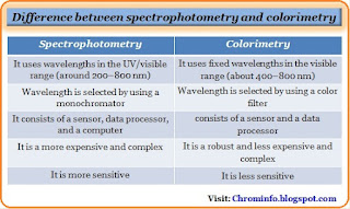 Chrominfo: Difference between spectrophotometry and colorimetry