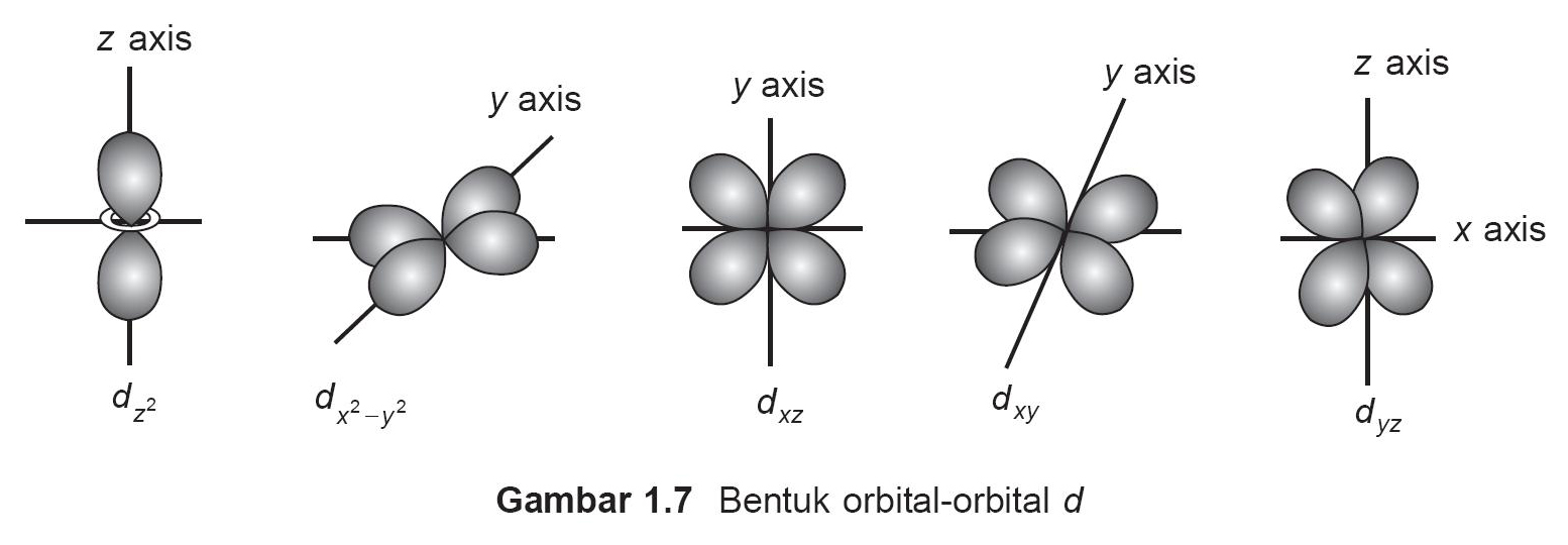 journal of dhamar: [STRUKTUR ATOM] Bilangan Kuantum dan Bentuk Orbital