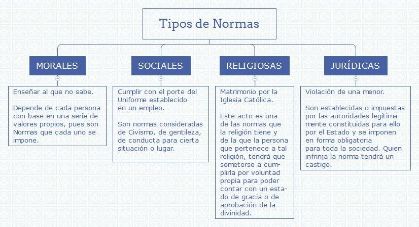 UnADM Derecho: Tipos de Normas