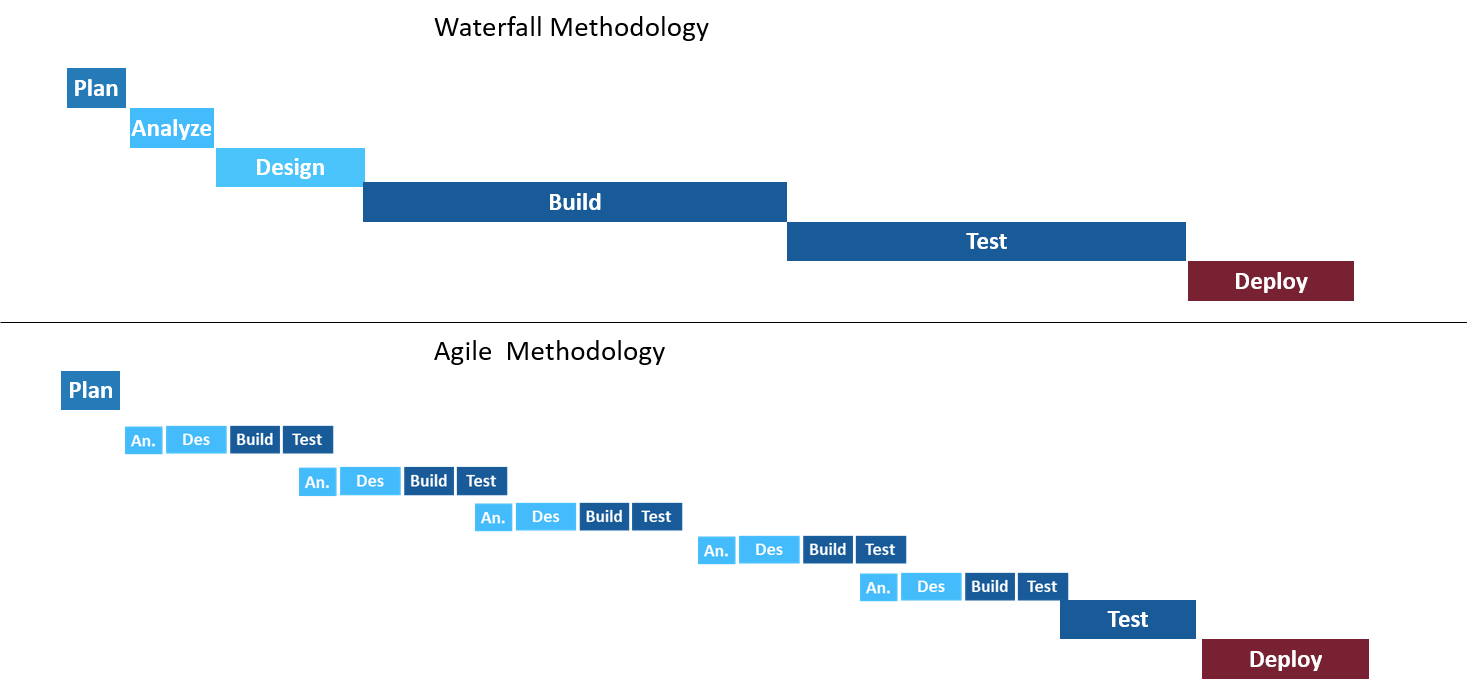 DevSecOps - A new Software Development Paradigm