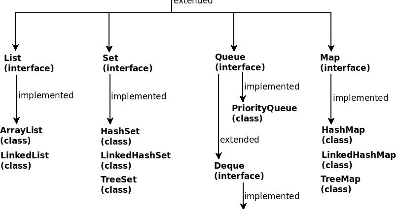 Computer Revolution What Is Collections Framework In Java
