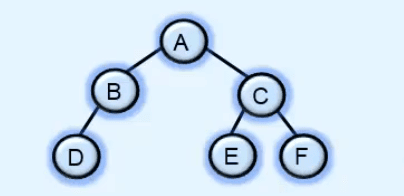 Binary tree | properties | data structures
