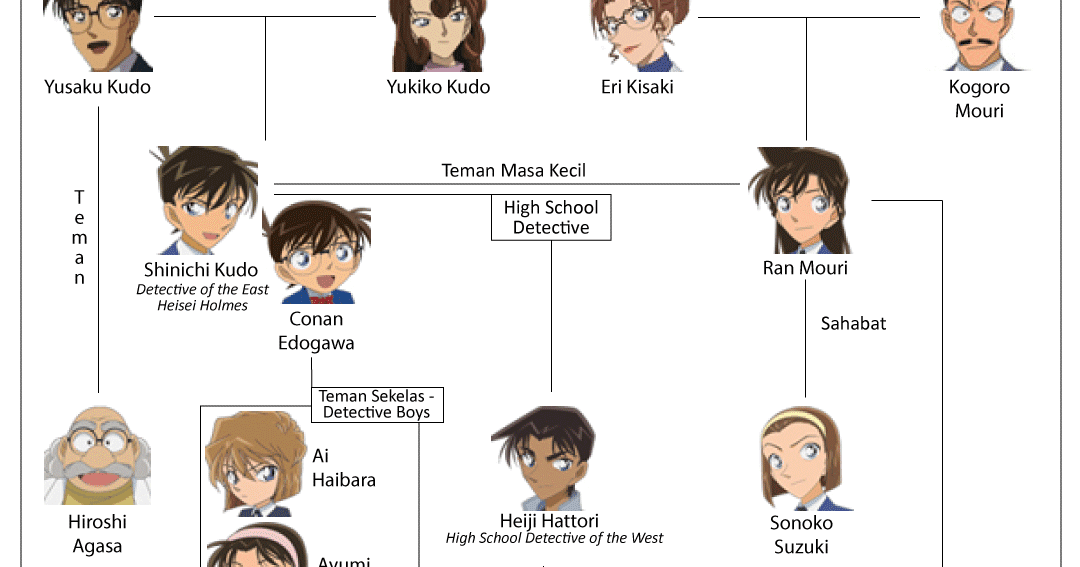 Hubungan Karakter : Detective Conan