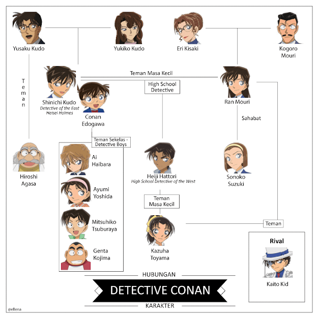 Hubungan Karakter : Detective Conan