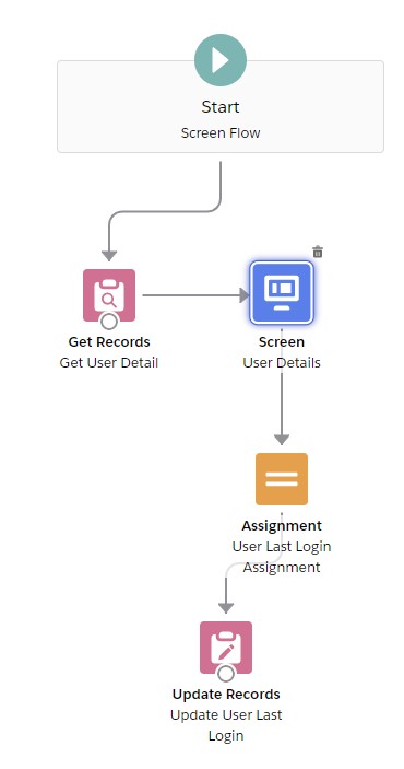 Simple Salesforce Login Flow – InfallibleTechie